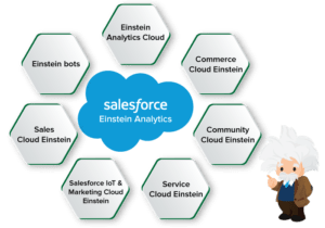 Salesforce Einstein Analytics Implementation Services at Dextara Digital