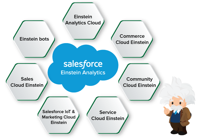 Salesforce Einstein Analytics Implementation Services at Dextara Digital